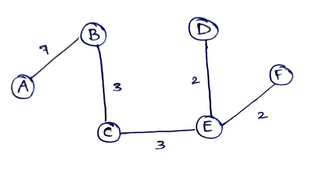 Prim’s Algorithm – Techprodezza