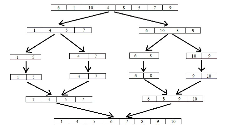 Enhanced Merge Sort – Techprodezza