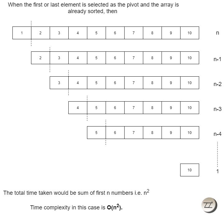 Quick Sort – Techprodezza
