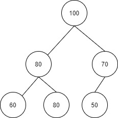 Heap Data structure – Techprodezza